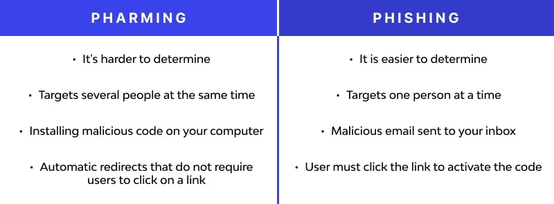 What is Pharming? Definition, Examples, Protection